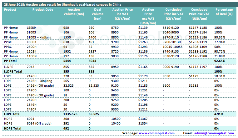 CommoPlast | Article - 28 June 2018: Auction sales result for Shenhua's ...