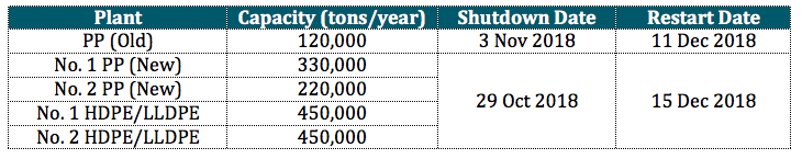 CommoPlast | Article - Turnaround schedule for China's Fujian Refinery ...